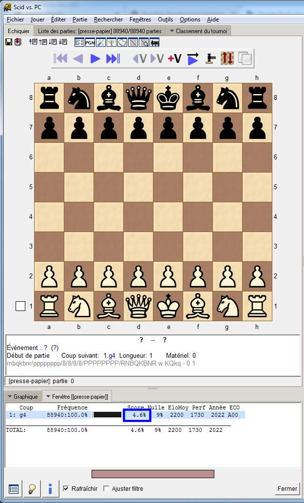 But after playing 88k real games, the WDL ratio is 95% chance of losing.